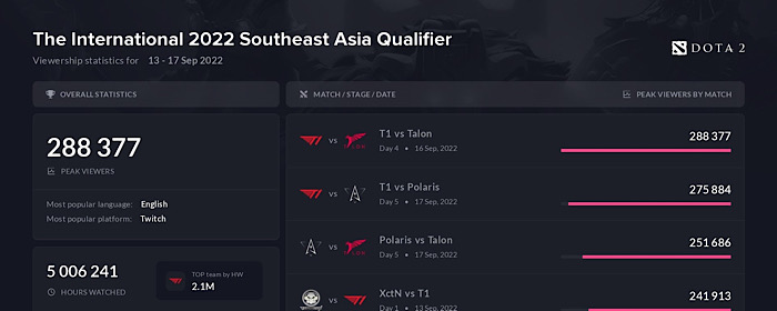 UniPin - Which Match Topped TI11 SEA Qualifiers Peak Viewers?