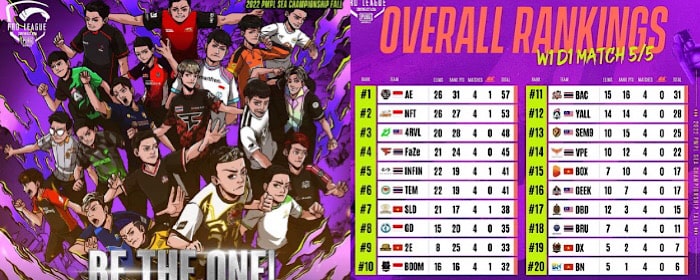 UniPin - PMPL SEA Fall 2022 W1D1: Indonesian Reps are Leading