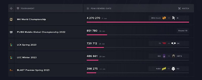 UniPin - M4 World Championship is The Most Popular Esports Tournament ...